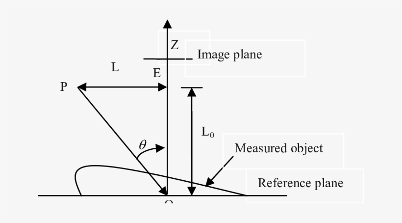 The Principle Of Measuring 3d Shape Of The Objects - Shape - Free ...