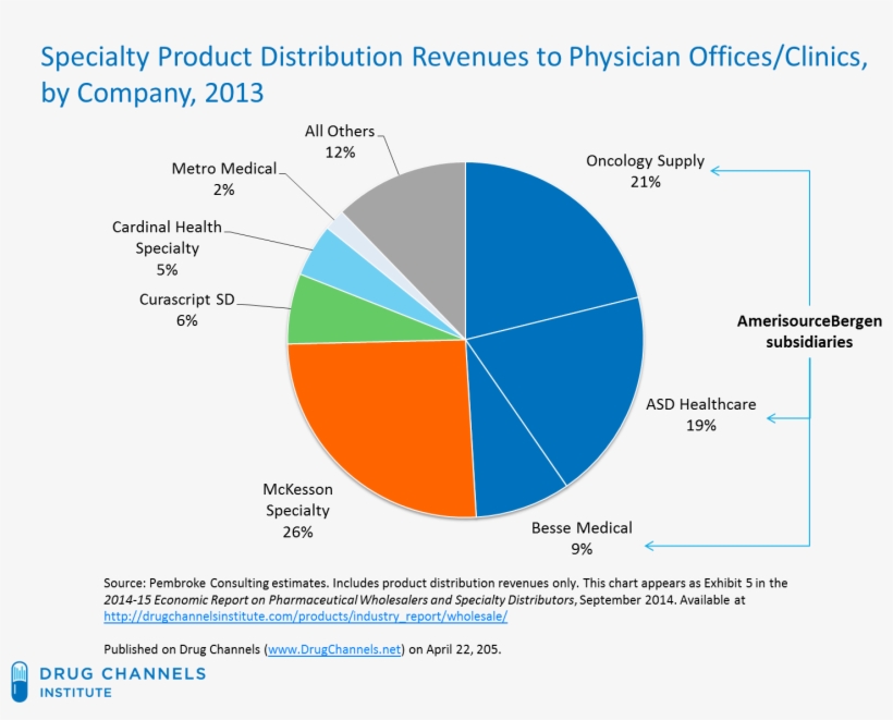 Cardinal And Metro - Classification Of Drugs On The Basis Of ...
