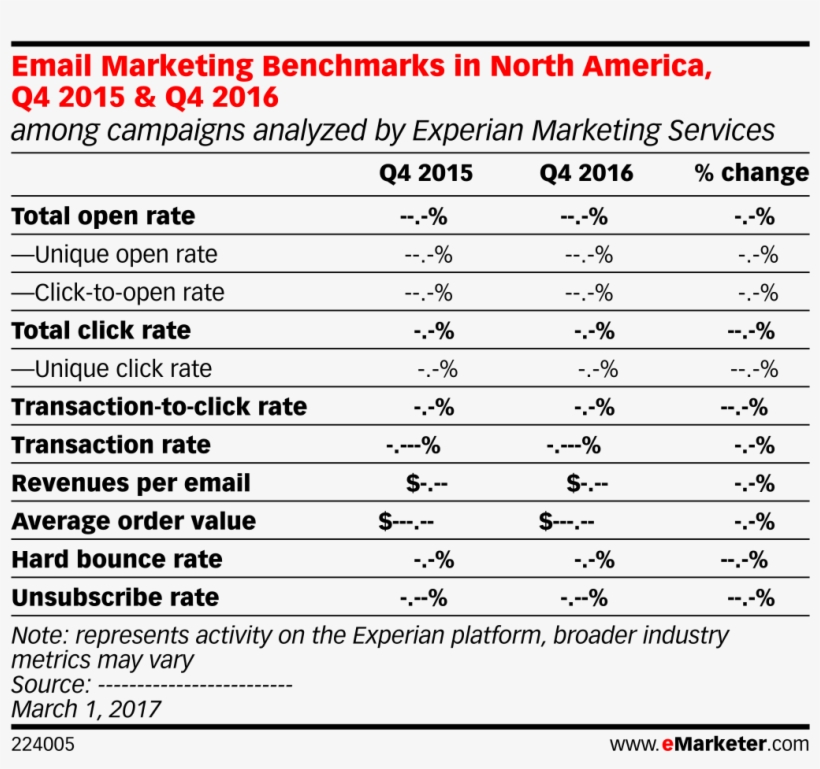 Email Marketing Benchmarks In North America, Q4 2015 - Emarketer Open ...