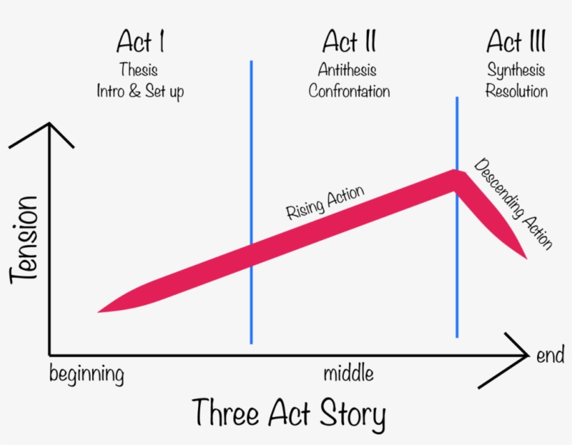 Classic 3-act Play Graph - Diagram - Free Transparent PNG Download - PNGkey