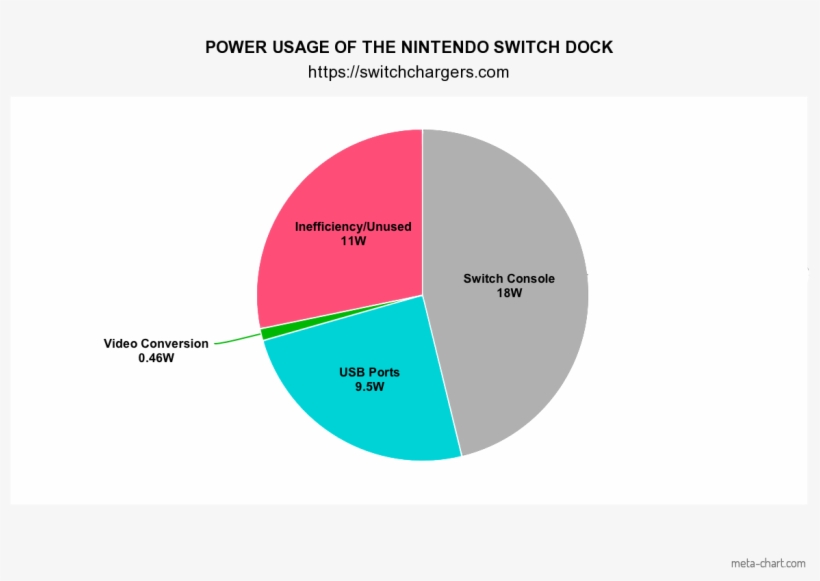 Power Usage Of The Nintendo Switch Dock Chart - Nintendo Switch - Free ...