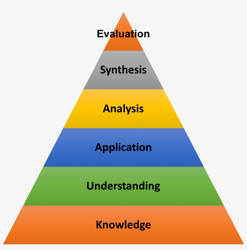 File - Blooms-pyramid - Bloom's Pyramid - Free Transparent PNG Download ...