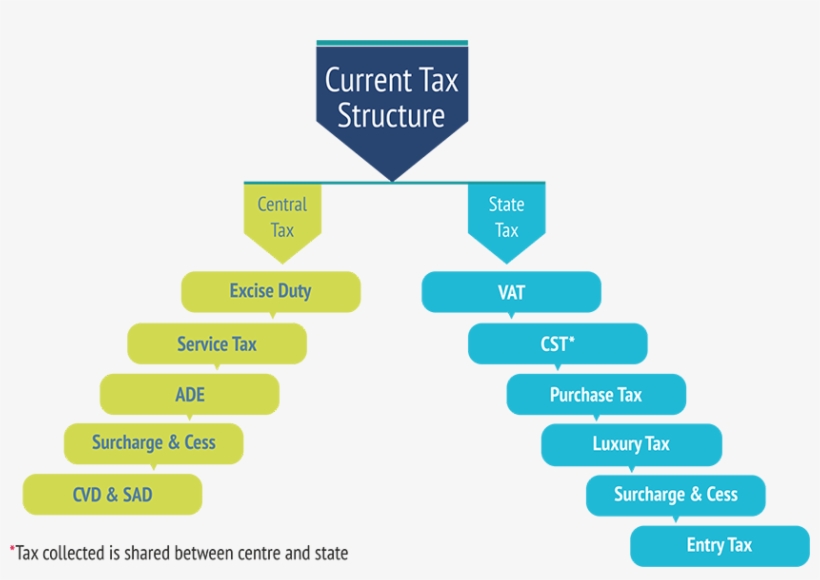 Current Tax Structure Vs Gst - Centre Taxes That Would Be Subsumed ...