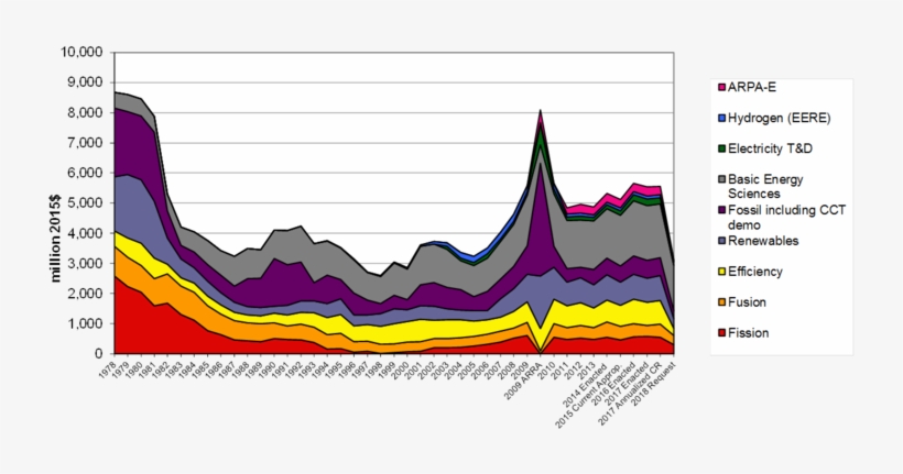 Chart Of Doe Budget Authority For Energy Research, - United States ...