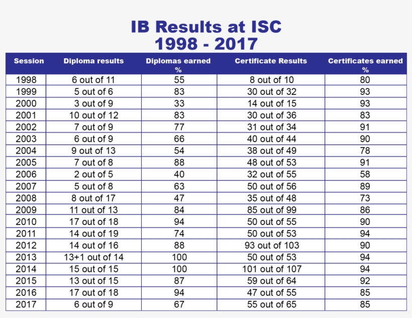 Ib Results Table-01 - Ib Cas Requirements 2018 - Free Transparent PNG ...