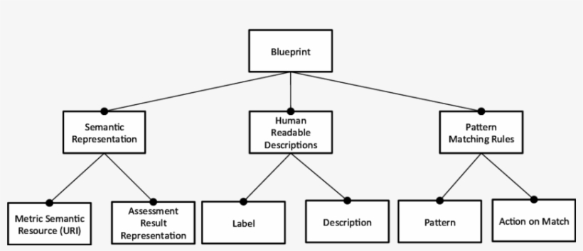 Feature Model For Blueprints - Diagram - Free Transparent PNG Download ...