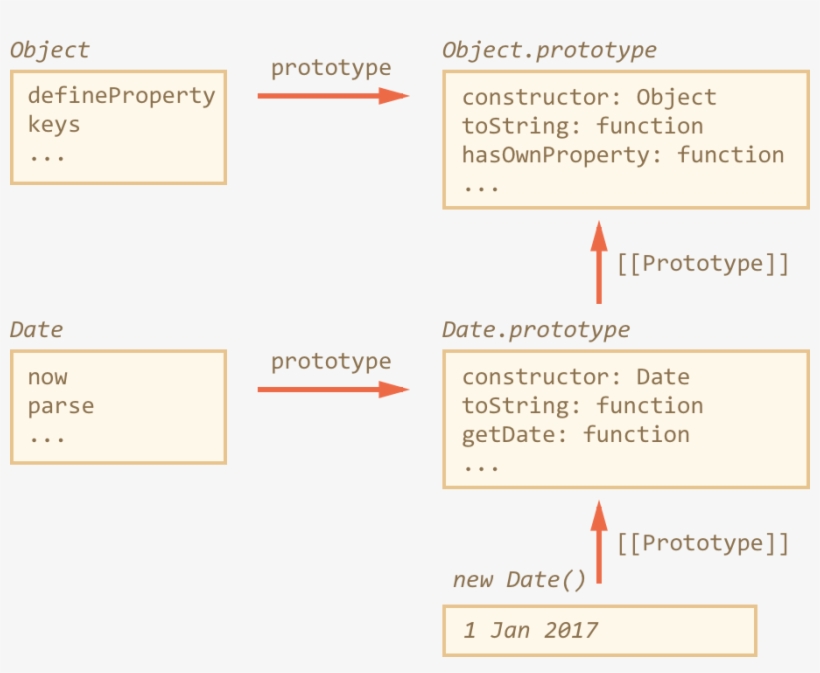 Here's The Picture Structure For Date And Object - Class - Free ...