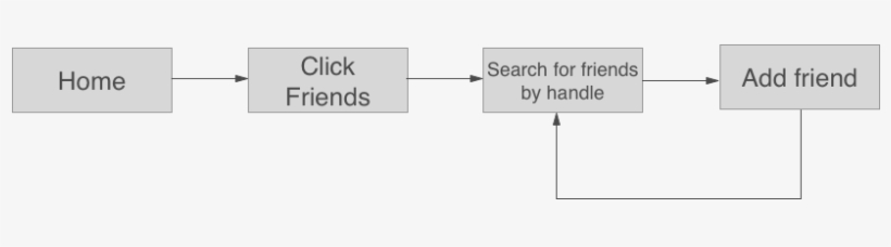 Add Friend Flow - Diagram - Free Transparent PNG Download - PNGkey