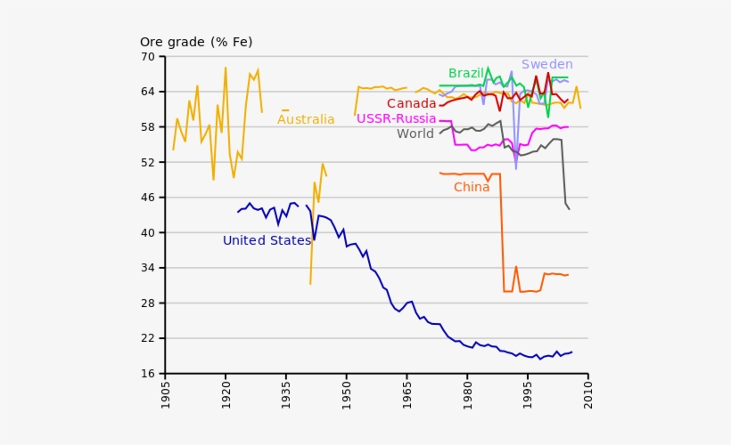 Evolution Of The Extracted Iron Ore Grade In Different - Eisenerz ...