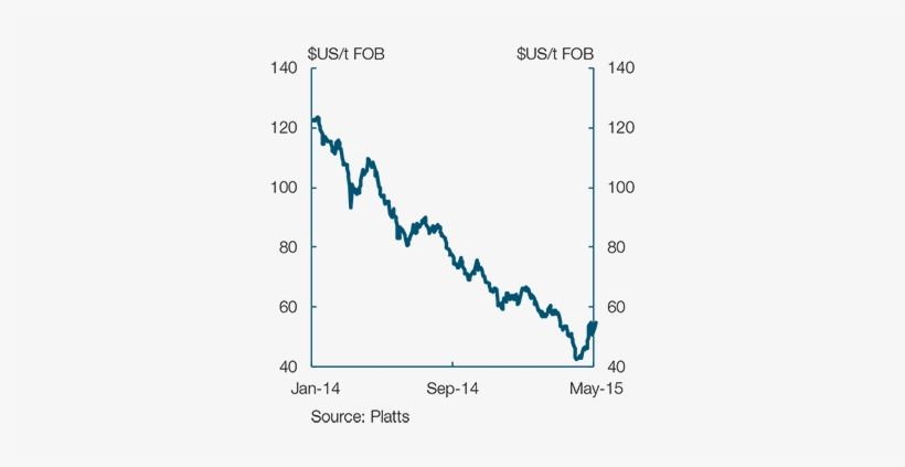This Chart Shows Movements In The Iron Ore Spot Price - Iron - Free ...