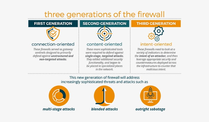 Three Generations Of The Firewall - Firewall - Free Transparent PNG ...