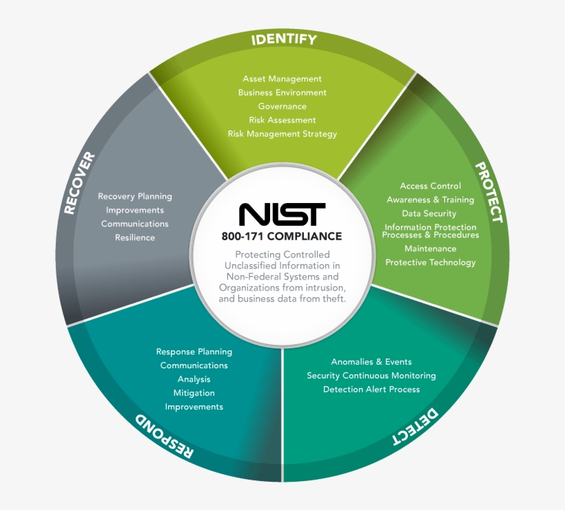 Defense Cybersecurity Assurance Program Nist Incident Response Life Cycle 2017 Free 