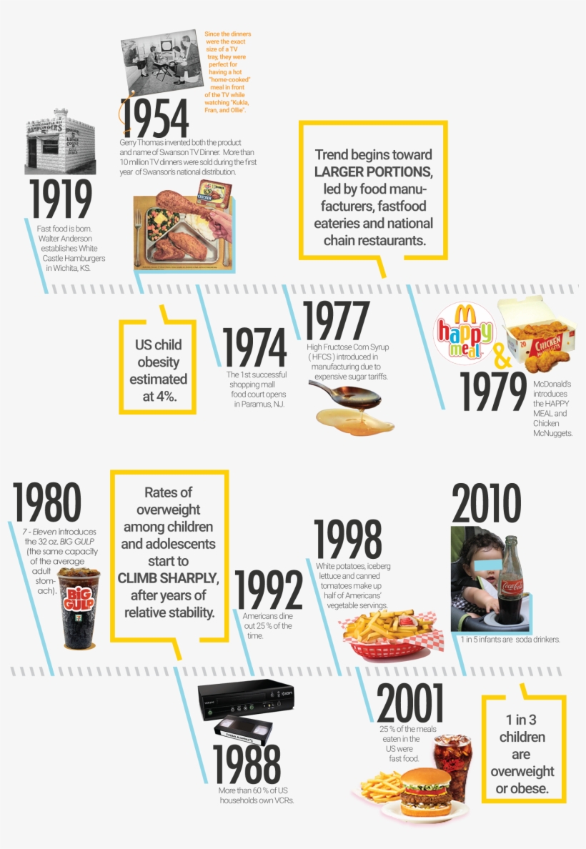 From Http - Timeline Fast Food - Free Transparent PNG Download - PNGkey