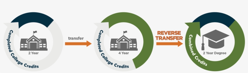 Reverse Transfer Is The Transfer Of Credits From A - Reverse Transfer ...