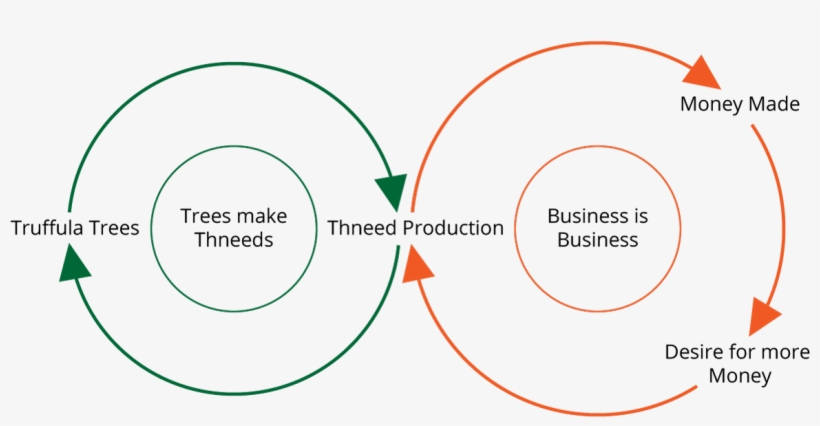 Causal Loop Diagram Of Thneed Production - Causal Loop Diagram Nuclear ...