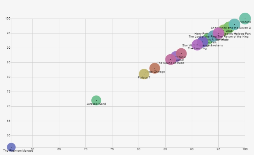 The Bubbles Are On A Graph Now, The Information Is - Diagram - Free ...