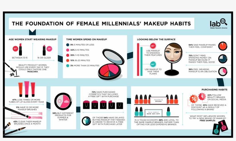 The Millennials' Makeup Habits And How You Fit In - Makeup Infographic ...