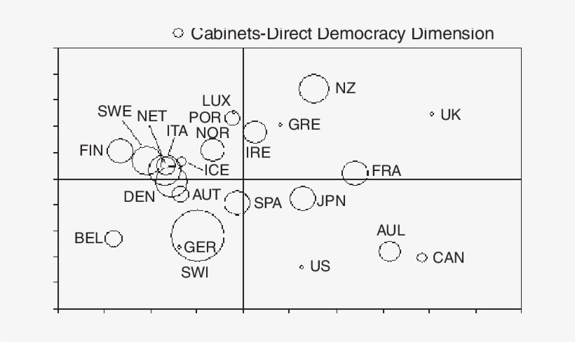 The Three-dimensional Conceptual Map Of Democracy - Lijphart Typology ...