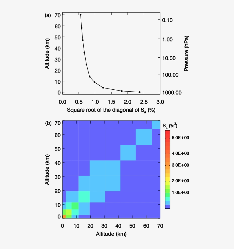 The Square Root Of The Diagonal In Co 2 Covariance - Matrix - Free ...