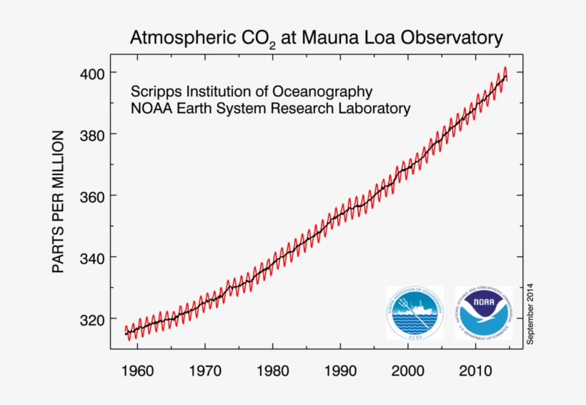 Enter Image Description Here - Atmospheric Co2 At Mauna Loa - Free ...