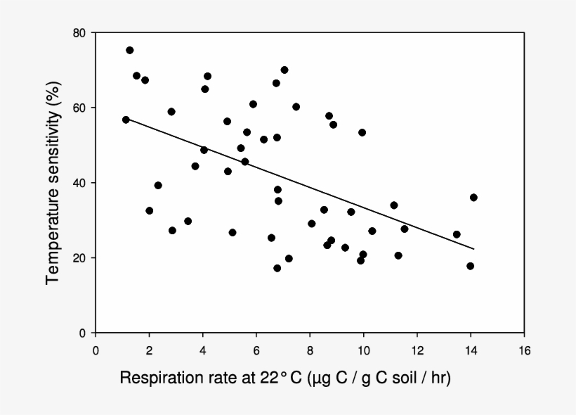 The Relationship Between Temperature Sensitive And - Plot - Free ...