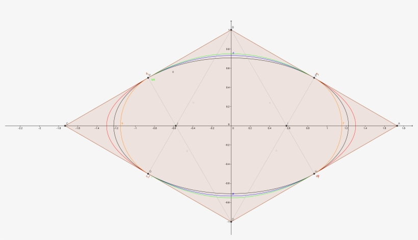 Ellipse And Two Approximations - Diagram - Free Transparent PNG ...