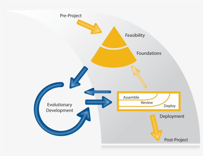 Process - Agile Dsdm - Free Transparent PNG Download - PNGkey
