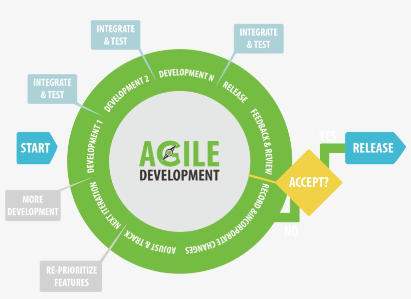 Agile Software Development - Free Transparent PNG Download - PNGkey
