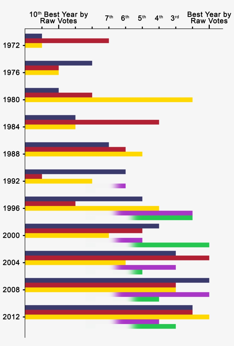 United States Presidential Ordinal Interyear Intraparty - Us Popular ...