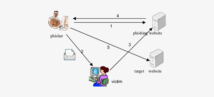 Steps In A Deceptive Phishing Attack - Deceptive Phishing Attack - Free ...