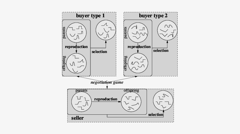 The Ea Cycle For Negotiations With Two Buyer Types - Diagram - Free ...