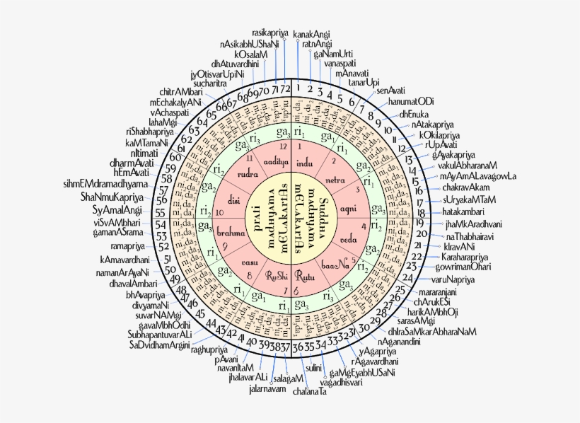 Swaras And Ragas Theory - Carnatic Raga And Mood - Free Transparent PNG ...