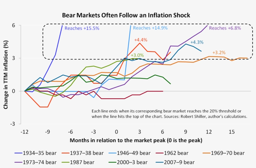 Bear Markets Inflation - Diagram - Free Transparent PNG Download - PNGkey