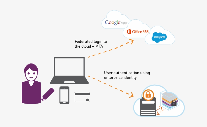 Web Access Control - Gemalto 2fa - Free Transparent PNG Download - PNGkey
