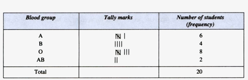 The Rarest Blood Group Is Ab As The Frequency Of The - Calligraphy ...