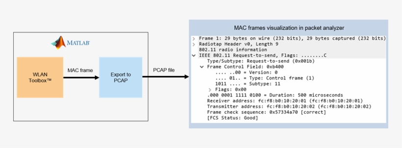 The General Mac Frame Format Consists Of A Header, - Matlab - Free ...