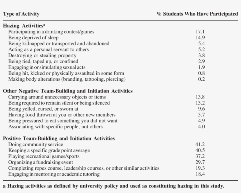 Participation Rates In Hazing And Positive Team-building - Team ...
