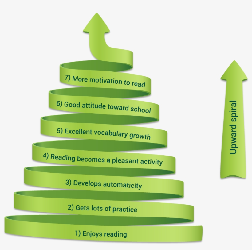 Upward Spiral Infographic Dipicting The Positive Matthew - Spiral ...