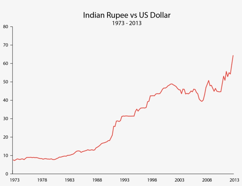 Indian Rupee Vs Dollar 1973 - Plot - Free Transparent PNG Download - PNGkey
