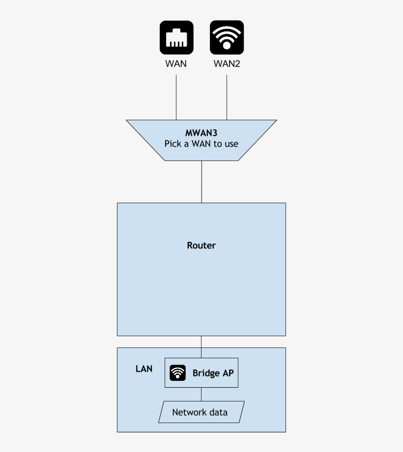 Dual Wan - Wide Area Network - Free Transparent PNG Download - PNGkey