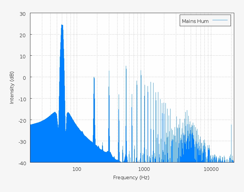 Mains Hum Spectrum - 50hz Hum - Free Transparent PNG Download - PNGkey
