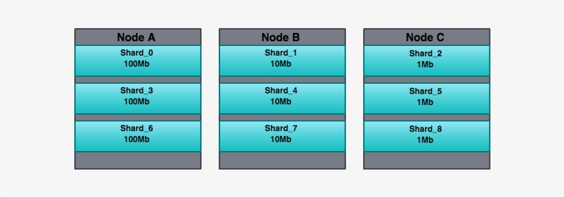 Nodes A B And C Contain The Same Number Of Shards Elasticsearch