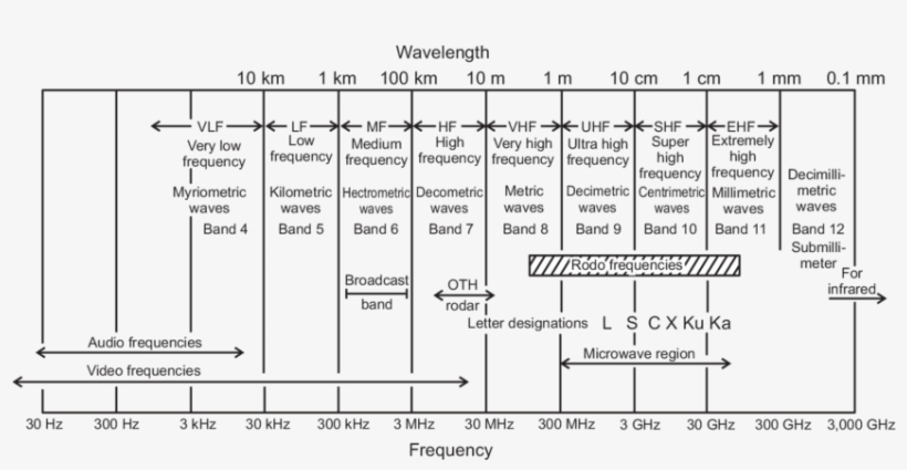 Radar Frequencies And Electromagnetic Spectrum - Free Transparent PNG ...