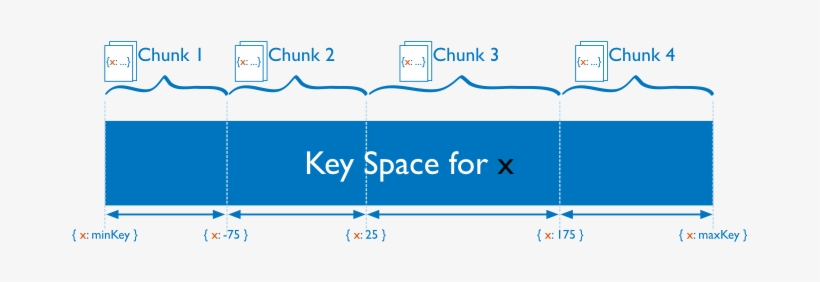Shard Key Example From Mongodb Documentation - Shard - Free Transparent ...