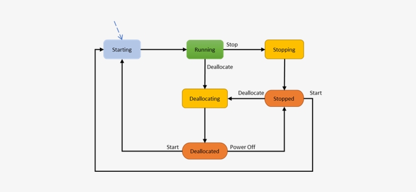Vm Power State Diagram - Docs.com - Free Transparent PNG Download - PNGkey