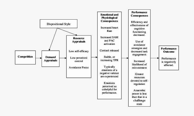 Theory Of Challenge And Threat States In Sport Á The - Challenge And ...