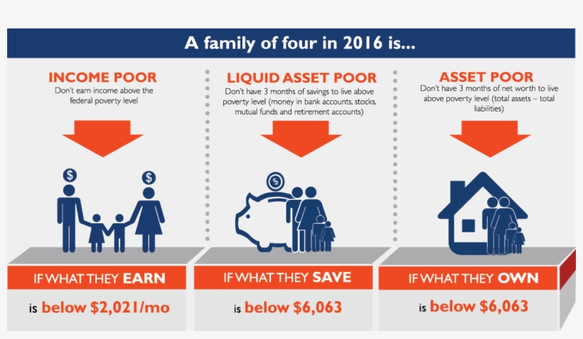 To See Liquid Asset Poverty Rates For Your City Or - Federal Poverty ...