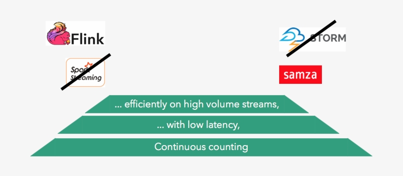 The Following Sequence Shows How Certain Stream Processors - Apache ...