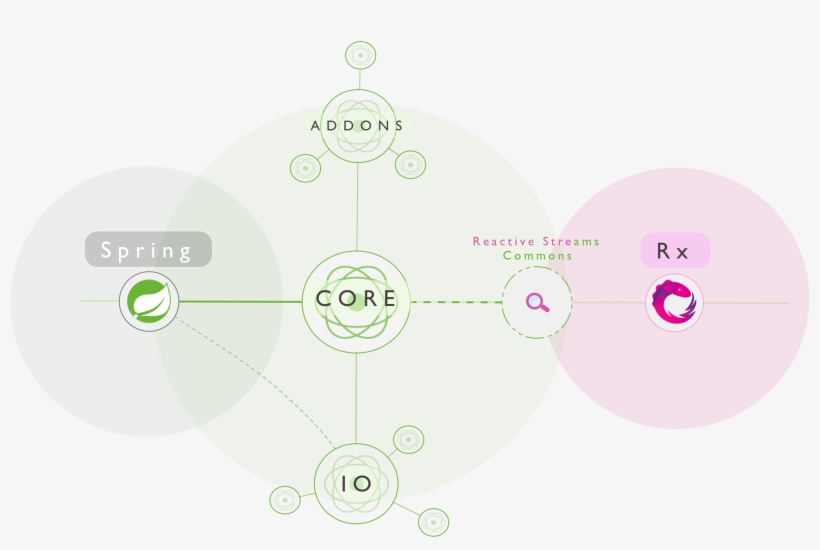 Reactor Project - Reactive Programming - Free Transparent PNG Download ...