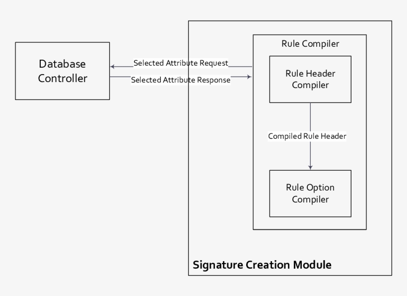-block Diagram Of Signature Creation Module - Diagram - Free ...